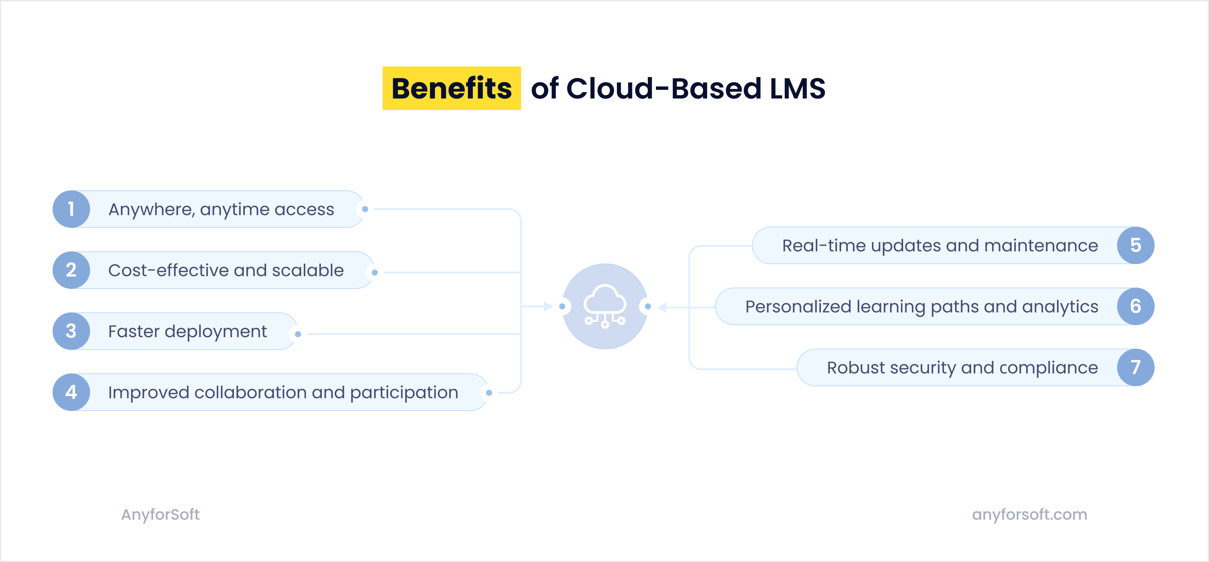 Cloud-based LMS: Benefits and Top Platforms – AnyforSoft