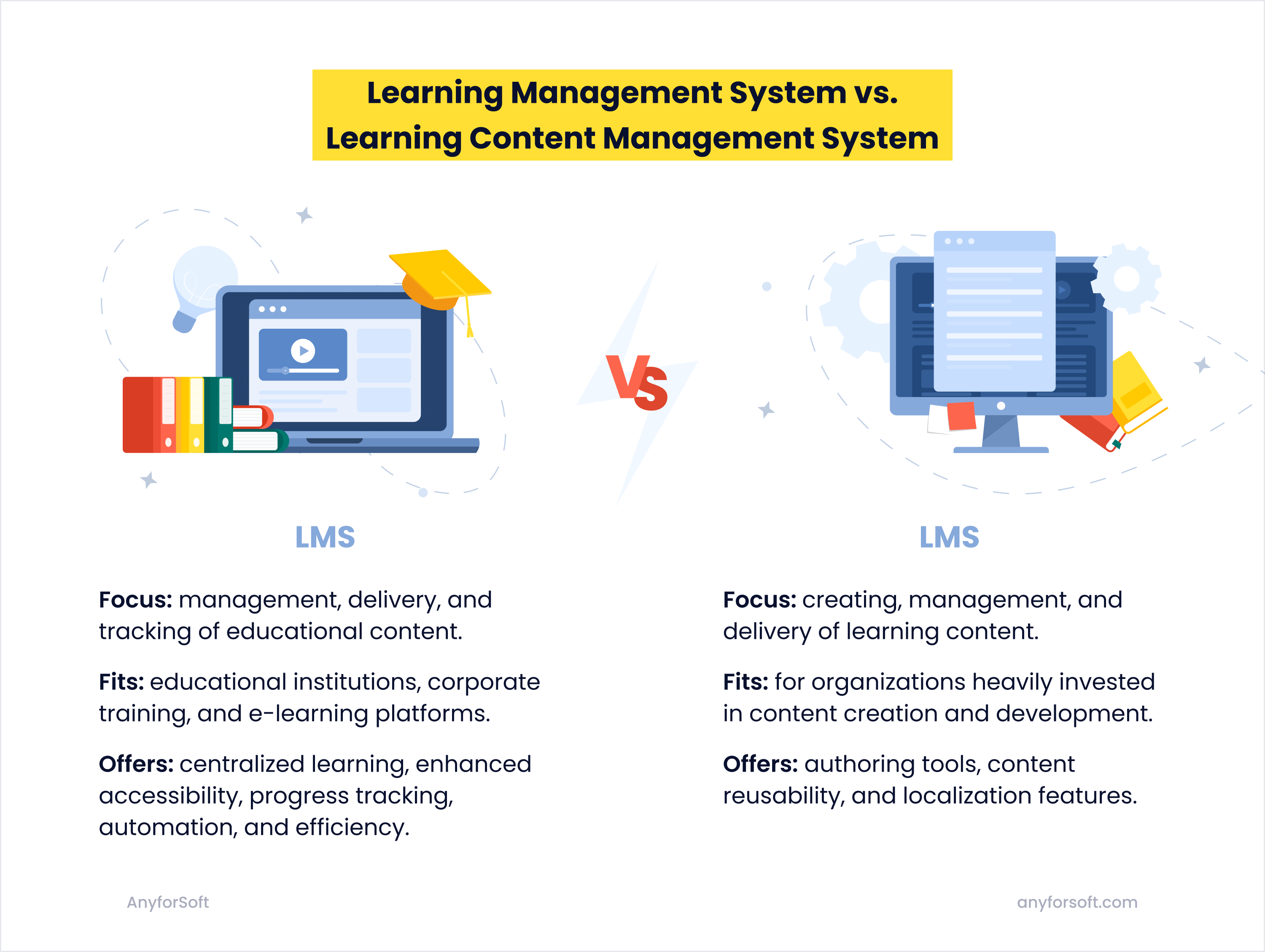 LMS vs. LCMS: Key Differences and Benefits – AnyforSoft